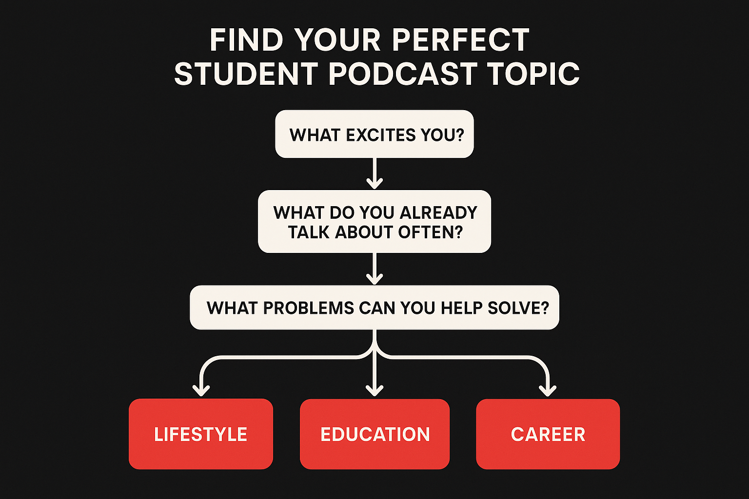 Podcast Topics for Students: That Actually Get Listeners - soundorp